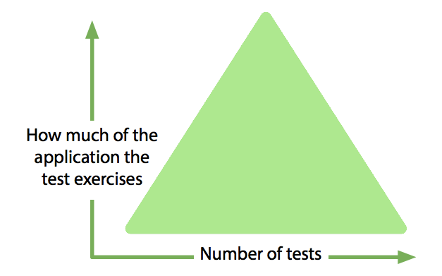 Good architecture and small, fast tests are not mutually exclusive.